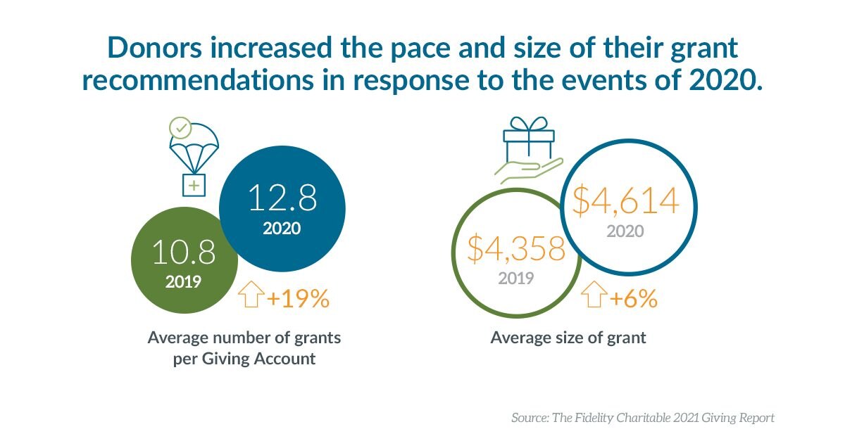 Fidelity Charitable Donors Doubled Down With a Record $9.1 Billion ...