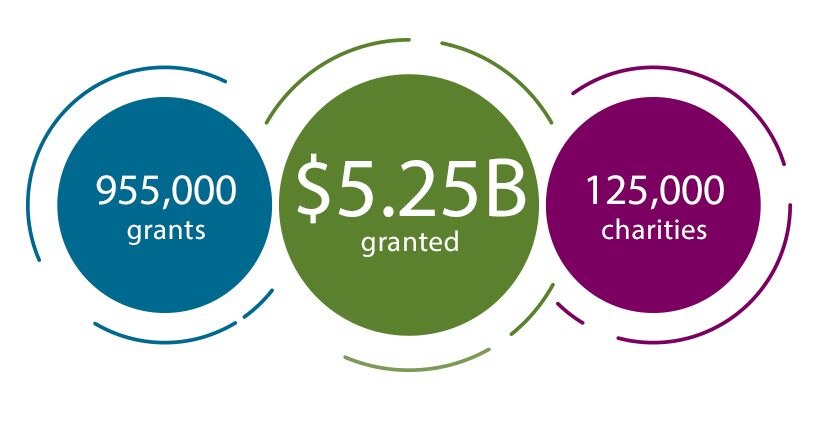 Donors Eclipse Their All-Time Record | Fidelity Charitable