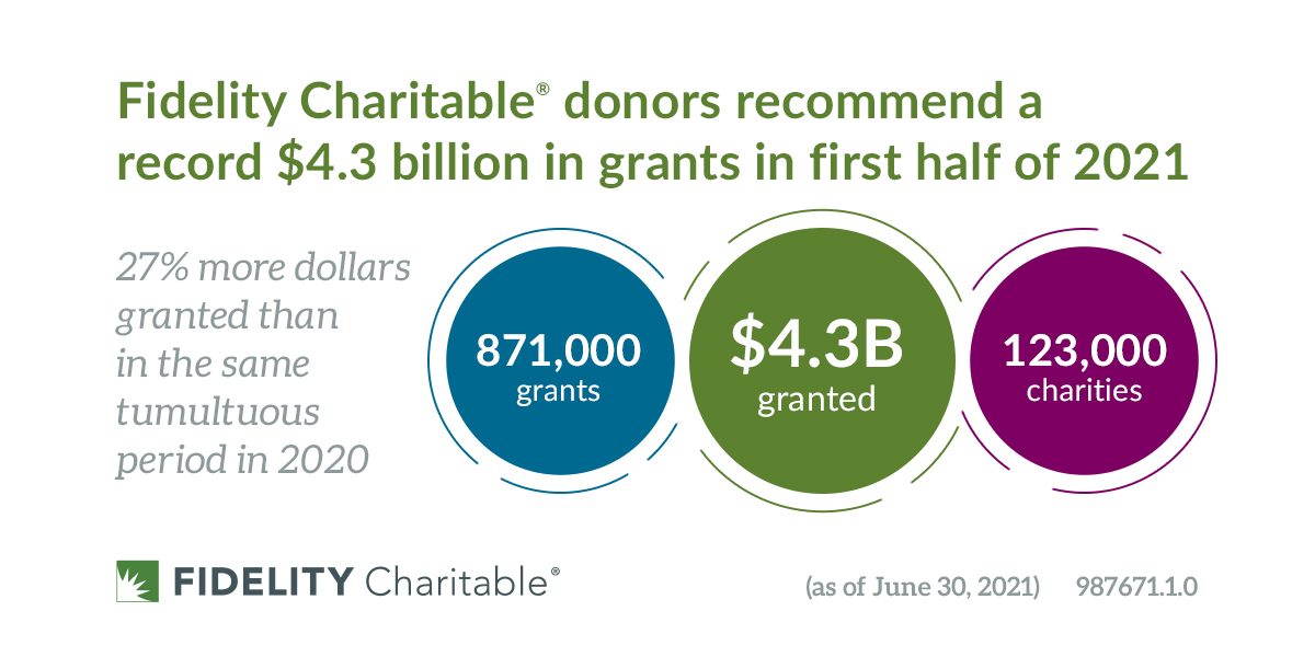Fidelity Charitable Donors Recommended a Record $4.3 Billion in Grants ...